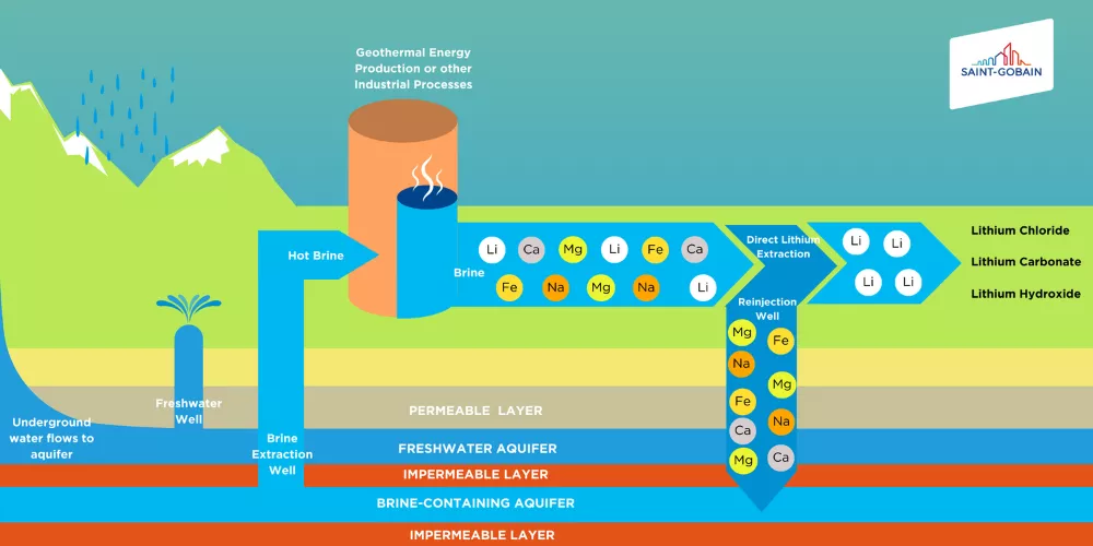 Lithium Extraction Solutions | Your Partner in DLE